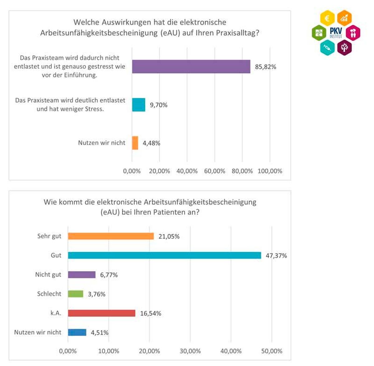 Digitalisierung: Umfrage des PKV Instituts zeigt Herausforderungen für Arzt- und Zahnarztpraxen