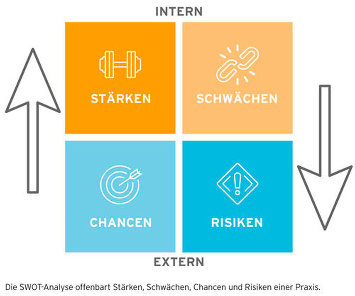 Strategiefindung: So erreichen Sie Ihre Praxisziele