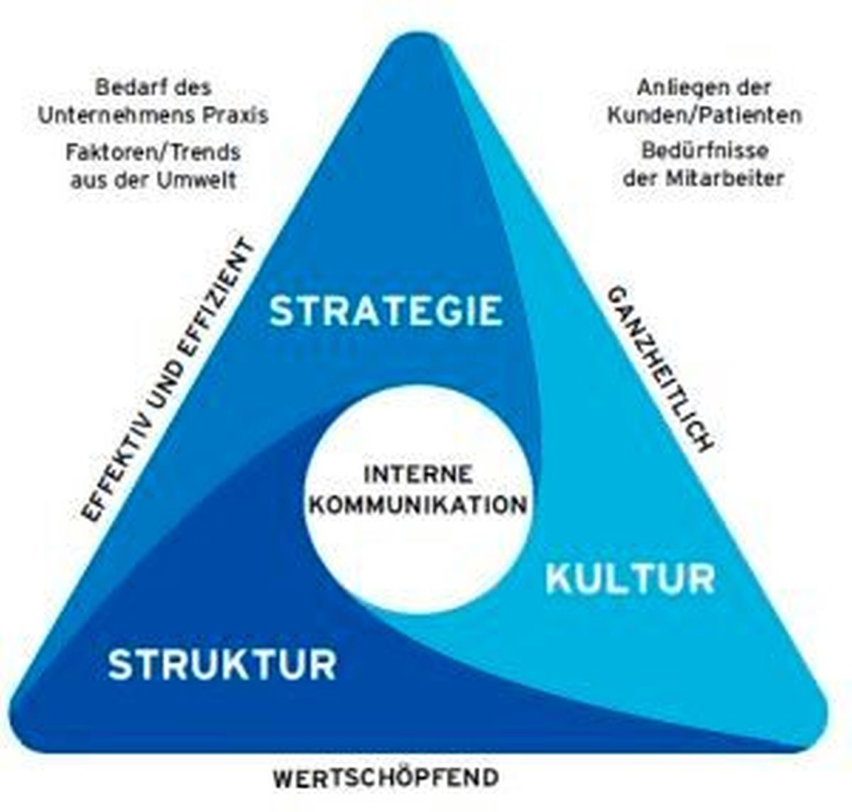 Interne Kommunikation in der Zahnarztpraxis: das magische Dreieck ...
